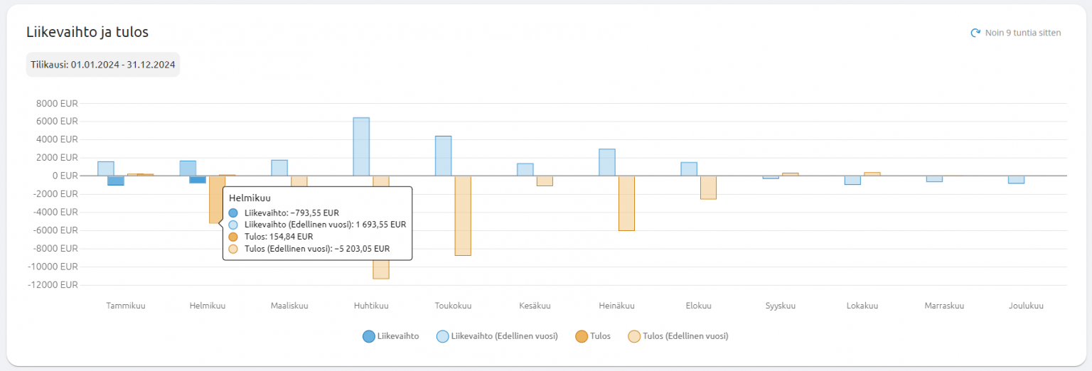 Mitä liikevaihto tarkoittaa? Pk-yrityksen opas - Fivaldi